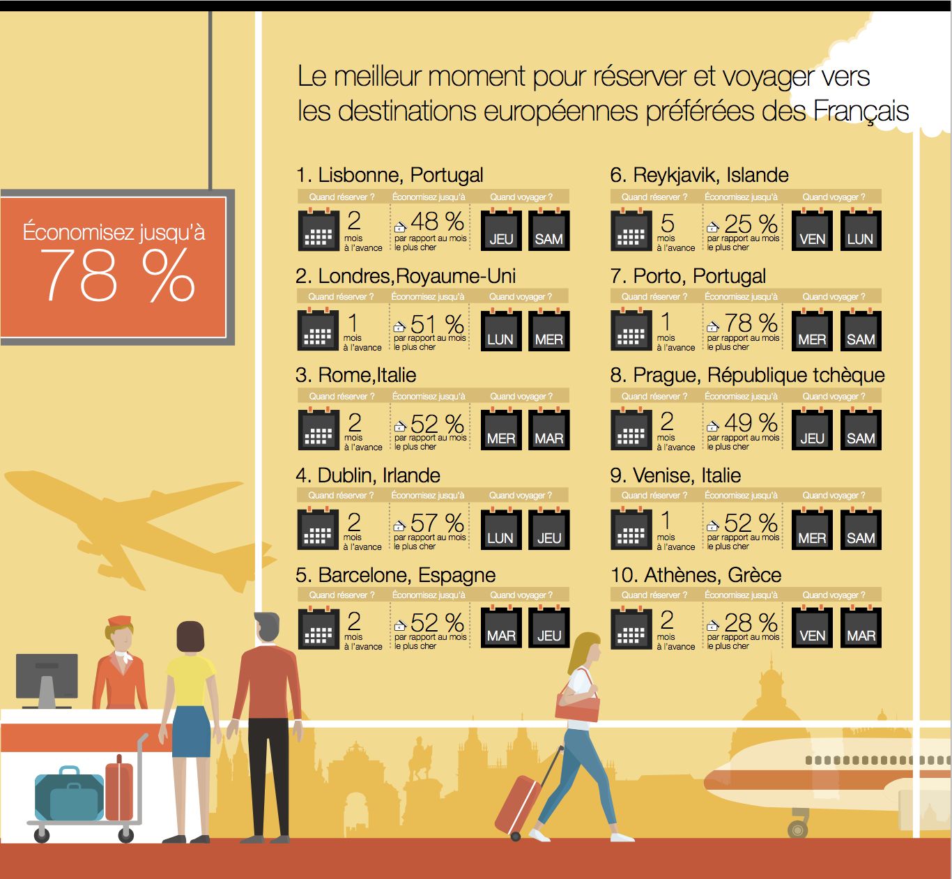 Le meilleur moment pour réserver et voyager en 2017 | KAYAK